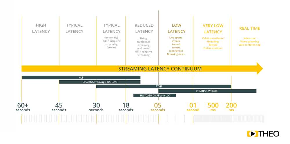 The importance of low latency in video streaming The importance of low latency in video streaming